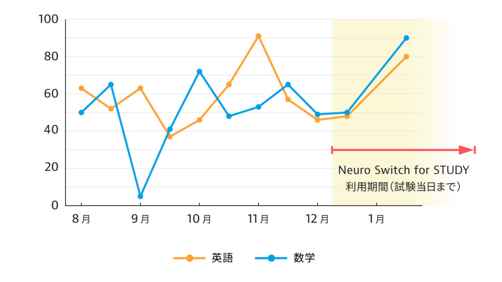Neuro Switch for Study | Neuro Switch
